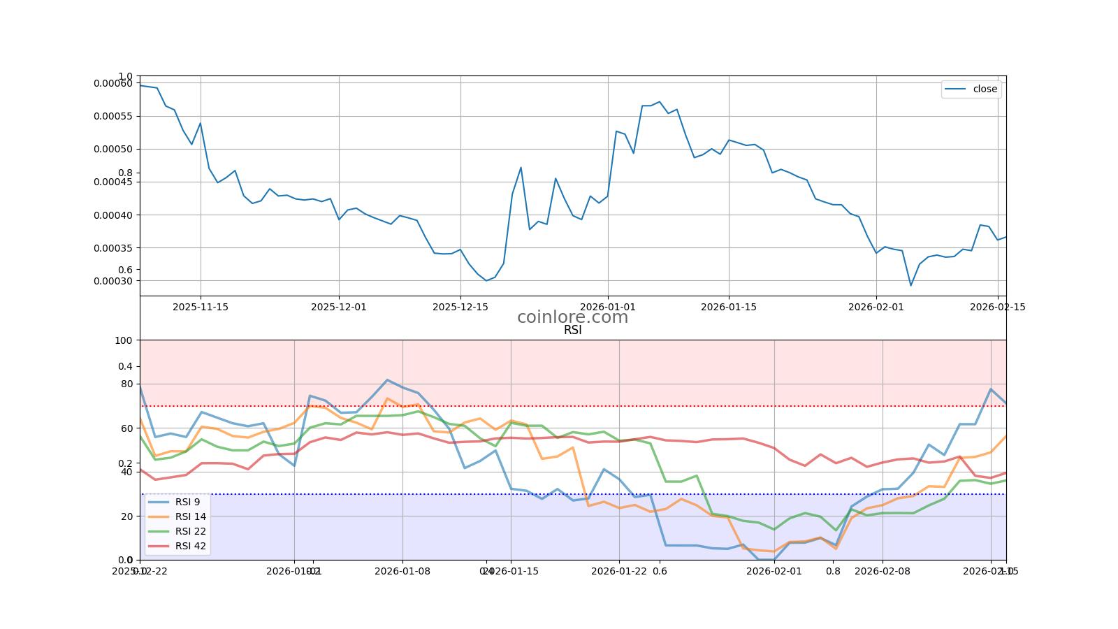 BioPassport Token RSI indicator