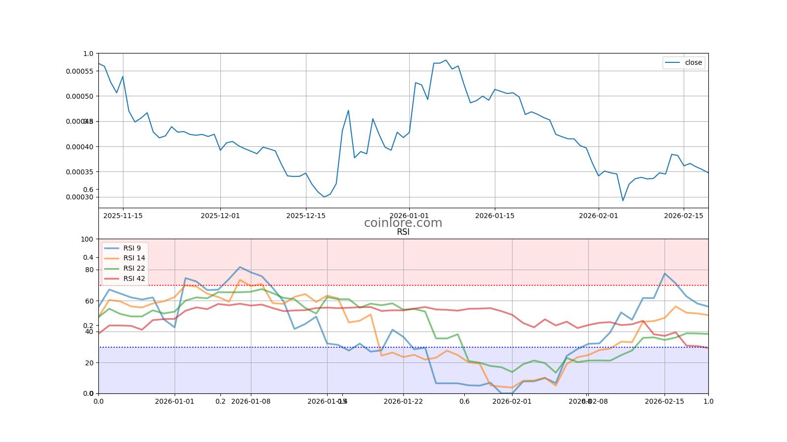 BioPassport Token RSI indicator