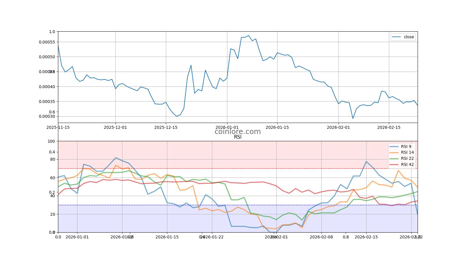 BioPassport Token RSI indicator