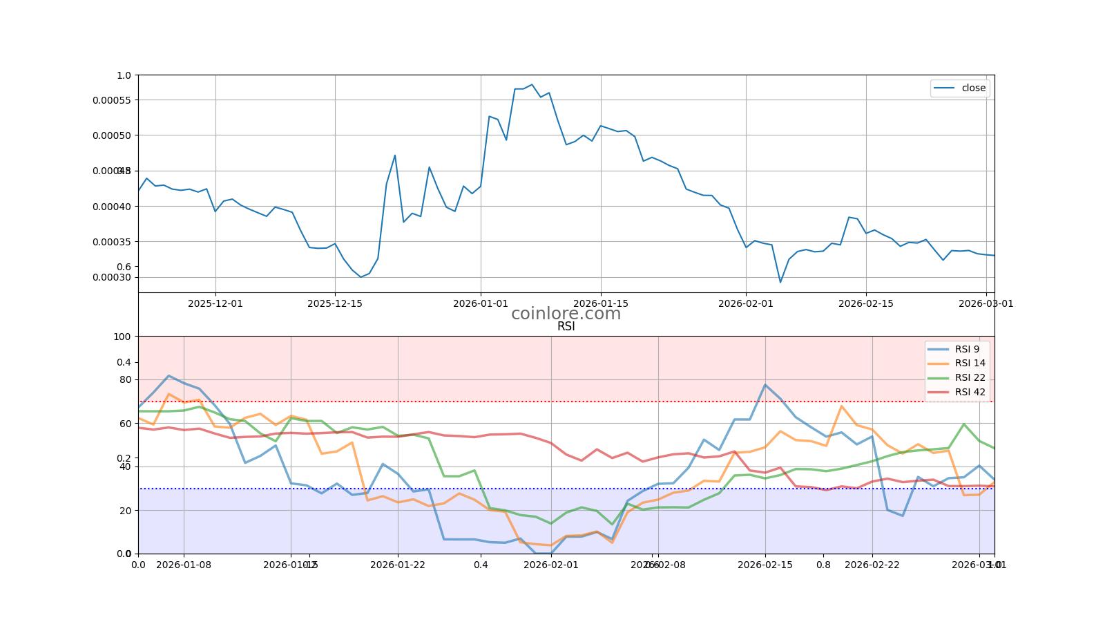 BioPassport Token RSI indicator