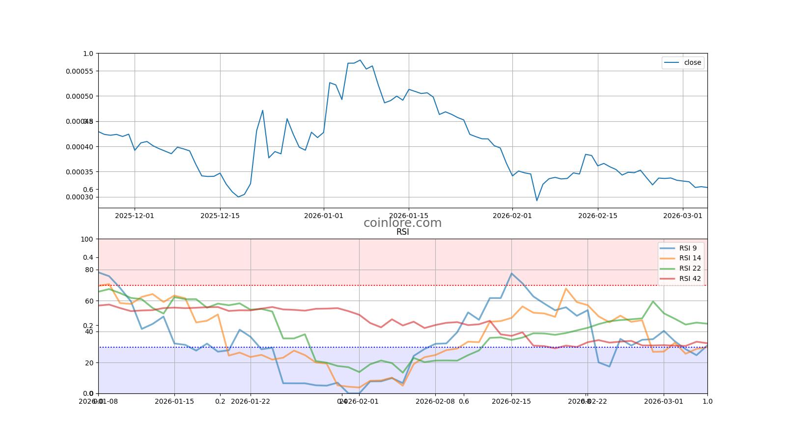 BioPassport Token RSI indicator