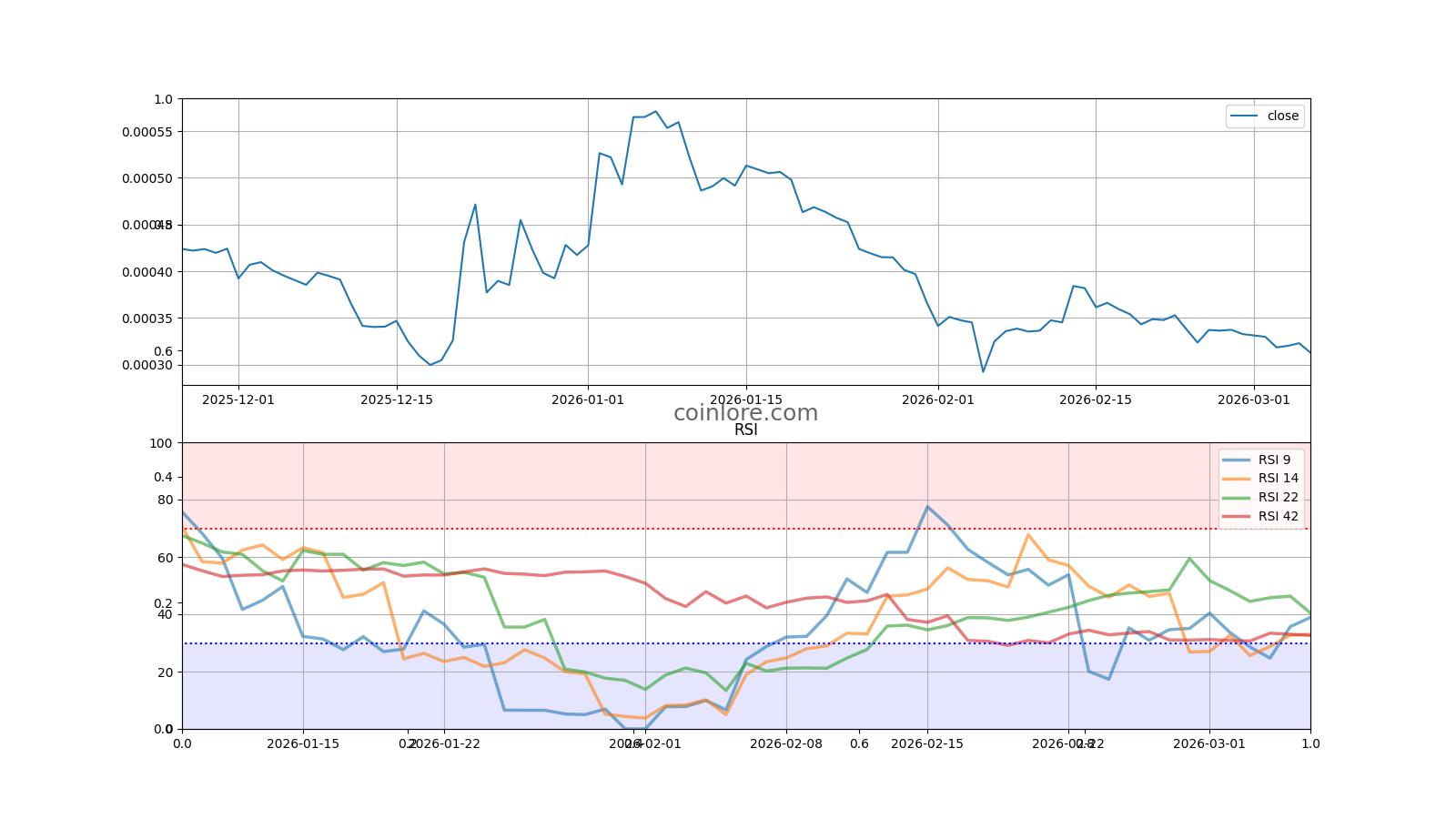 BioPassport Token RSI indicator