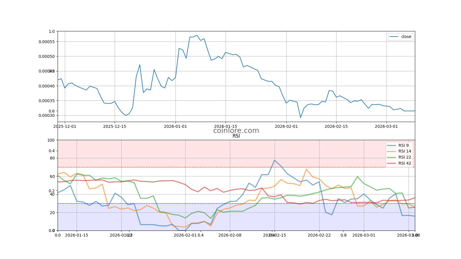 BioPassport Token RSI indicator
