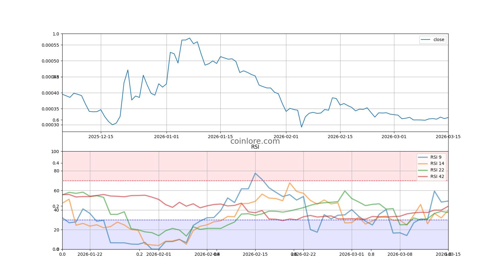 BioPassport Token RSI indicator