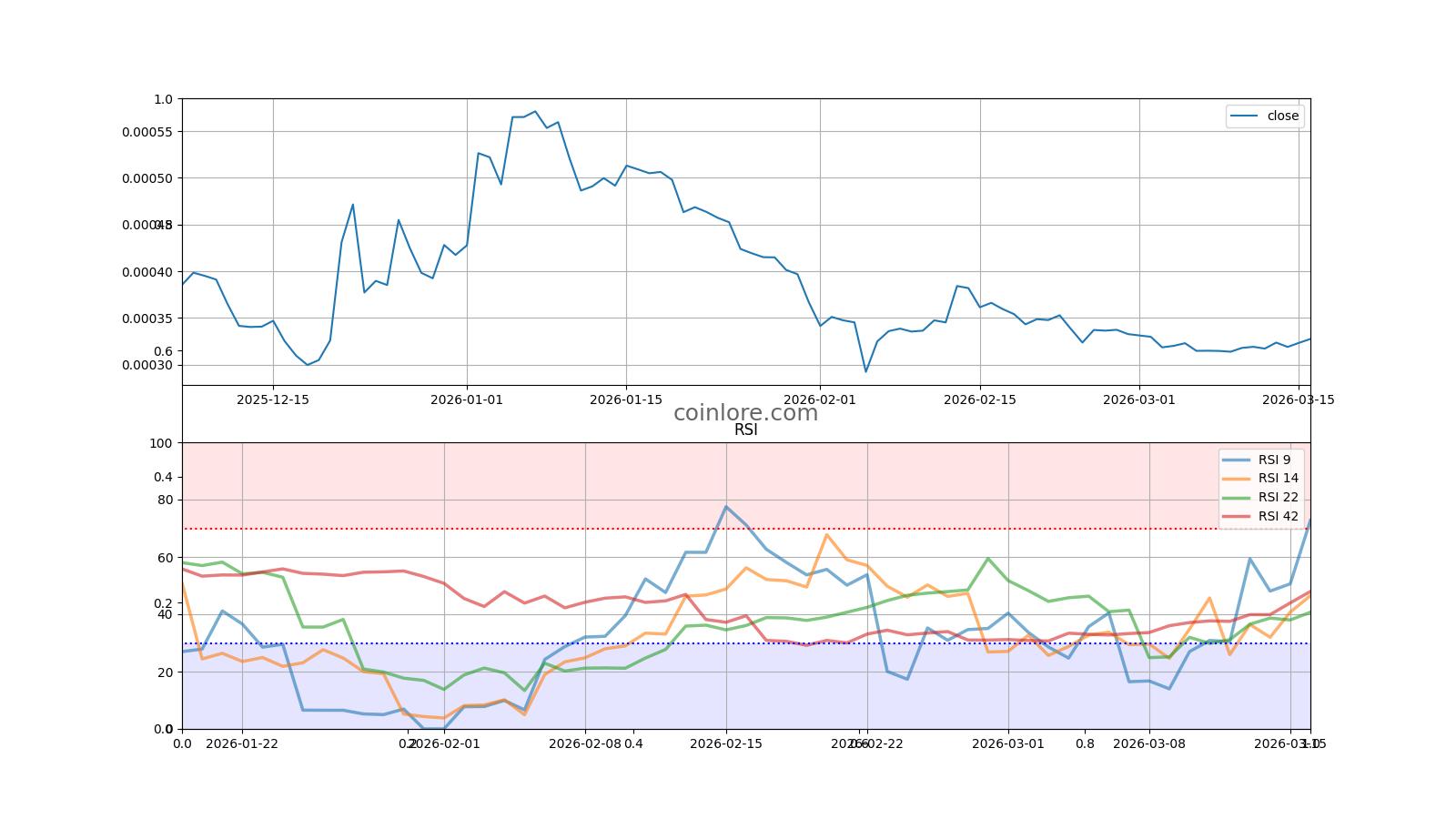 BioPassport Token RSI indicator