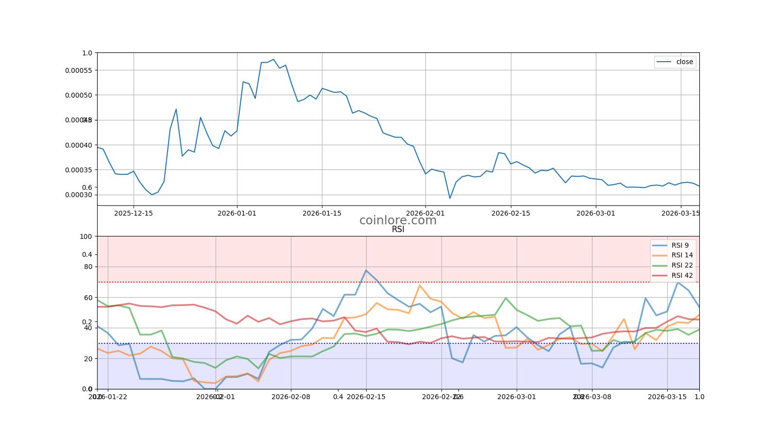 BioPassport Token RSI indicator