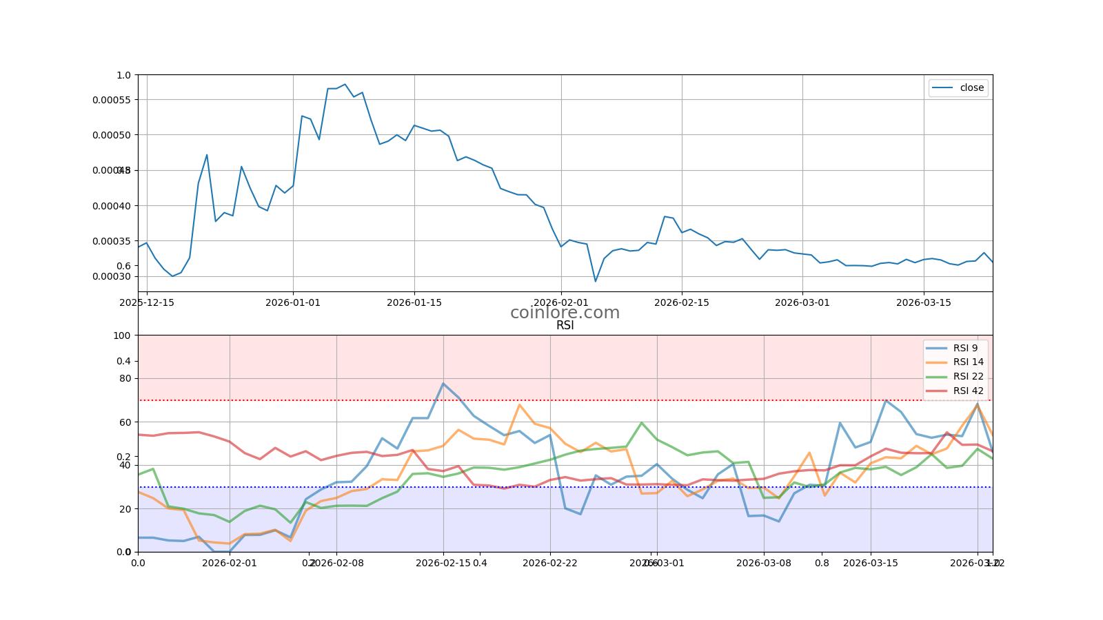 BioPassport Token RSI indicator