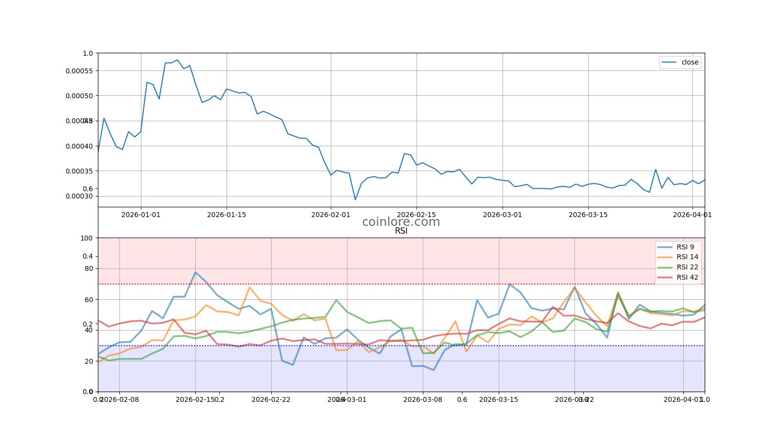 BioPassport Token RSI indicator