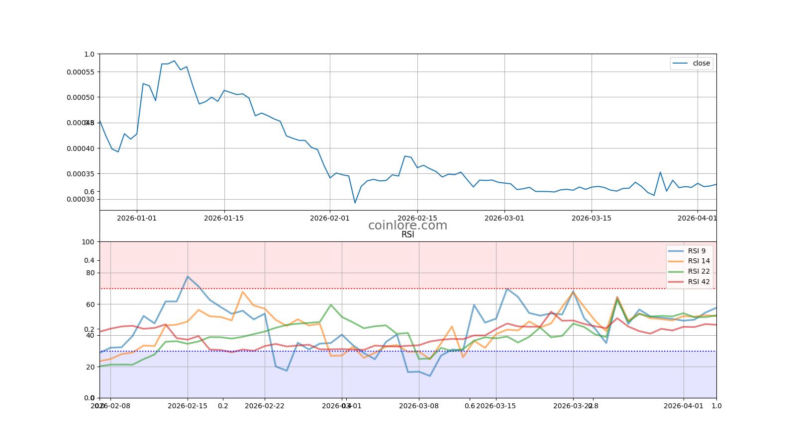 BioPassport Token RSI indicator