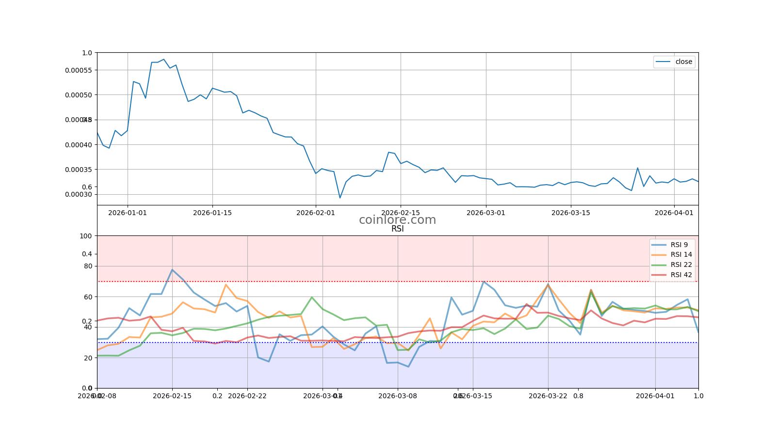 BioPassport Token RSI indicator