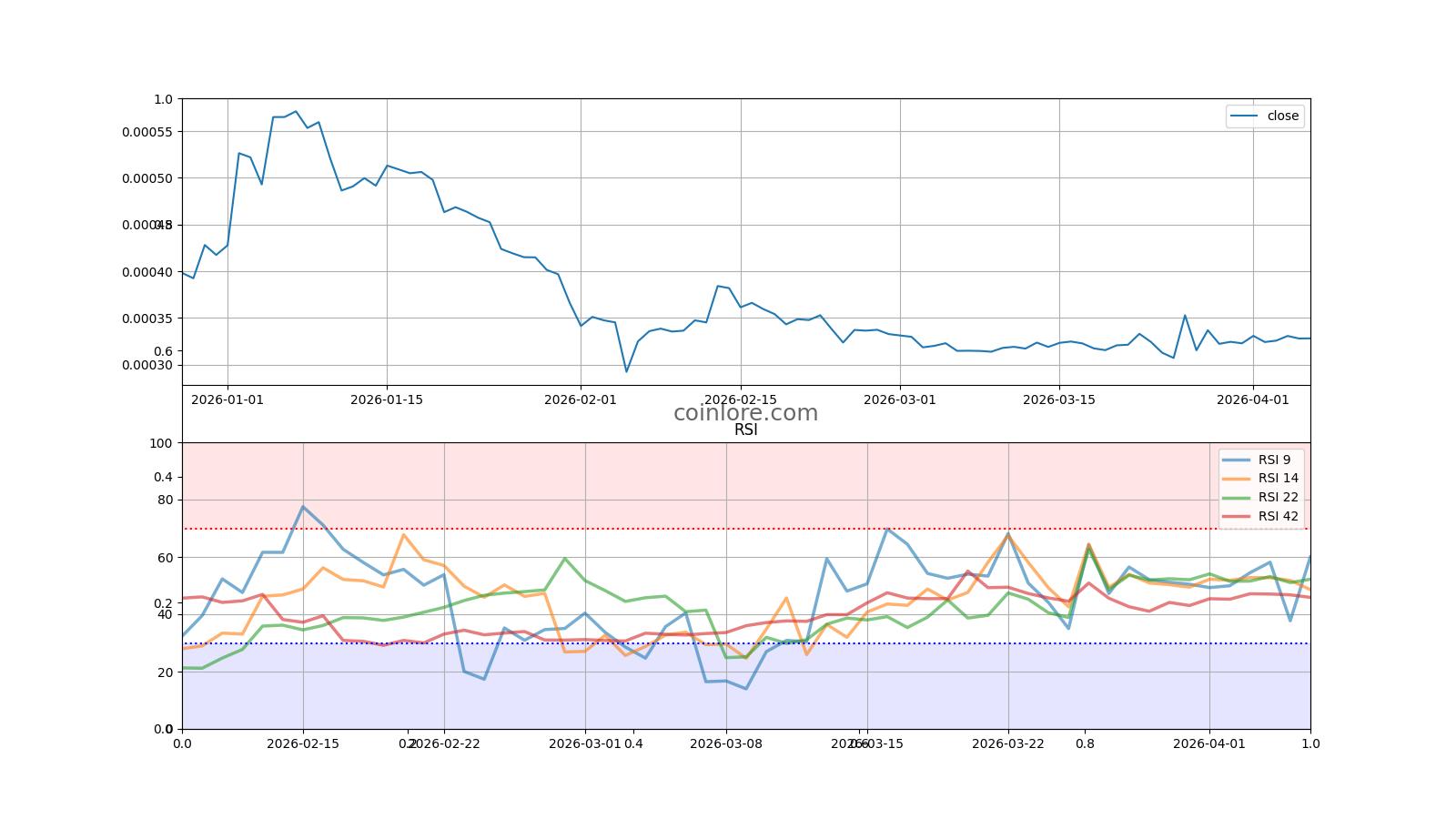 BioPassport Token RSI indicator