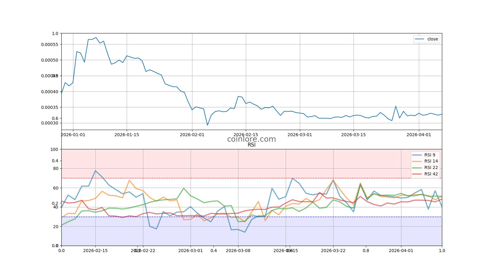 BioPassport Token RSI indicator