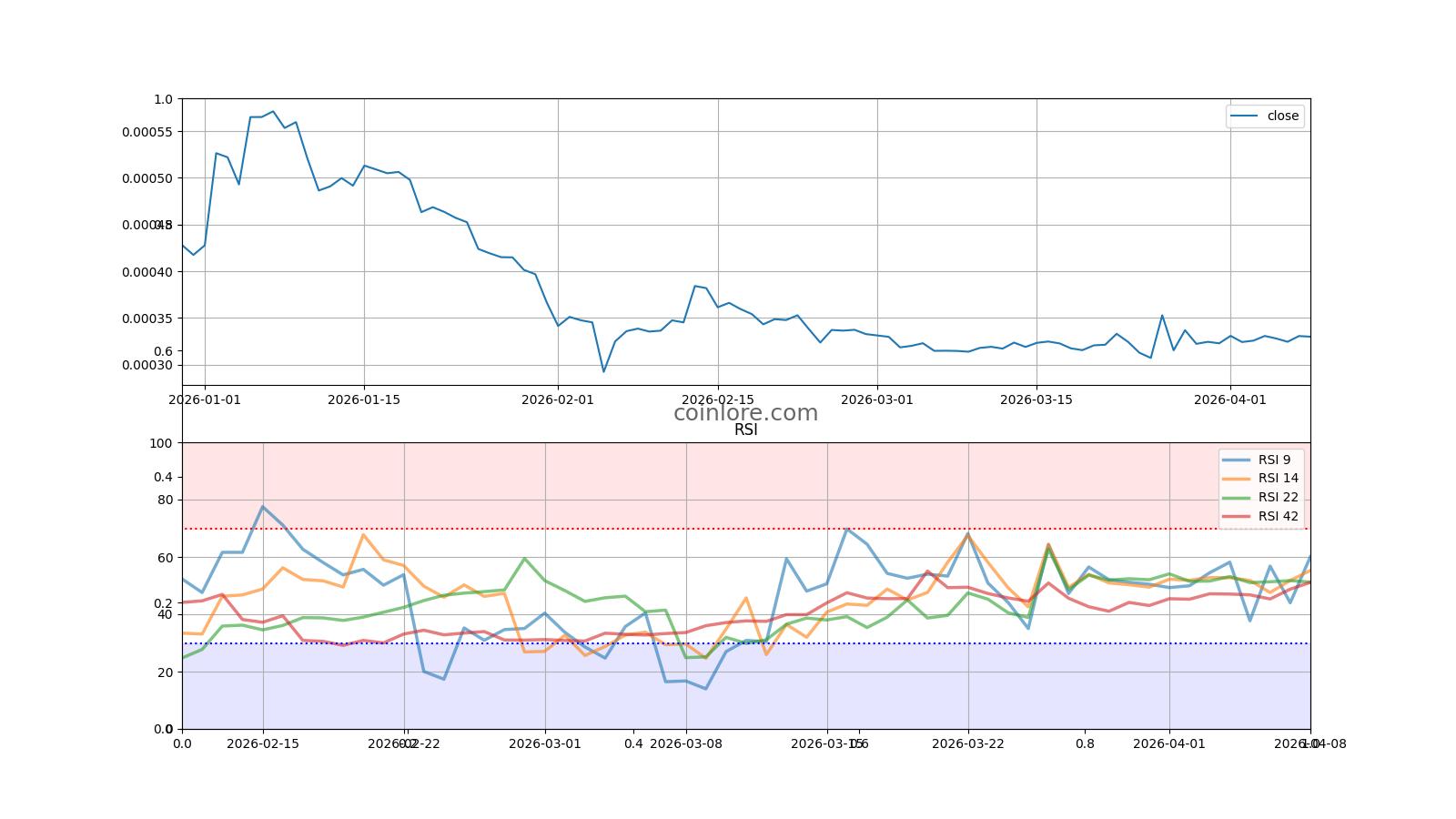BioPassport Token RSI indicator