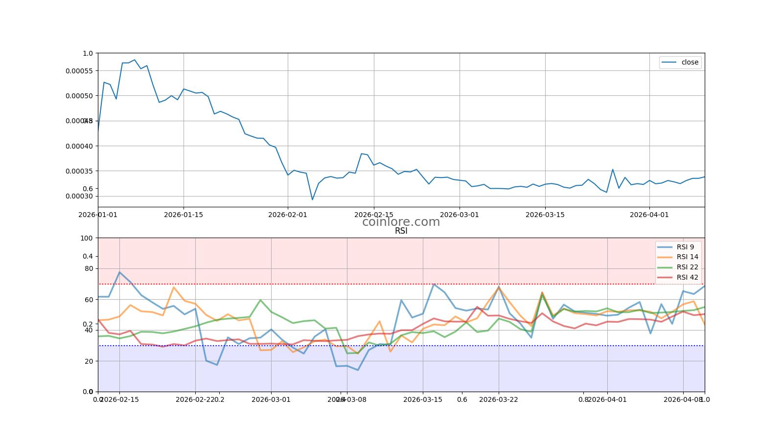 BioPassport Token RSI indicator