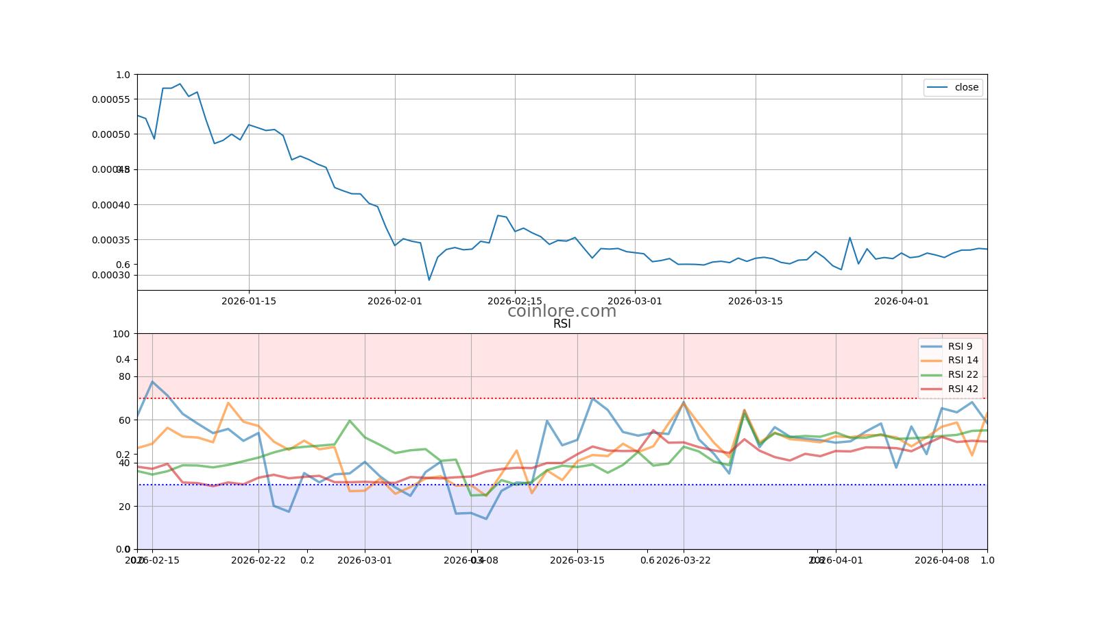 BioPassport Token RSI indicator