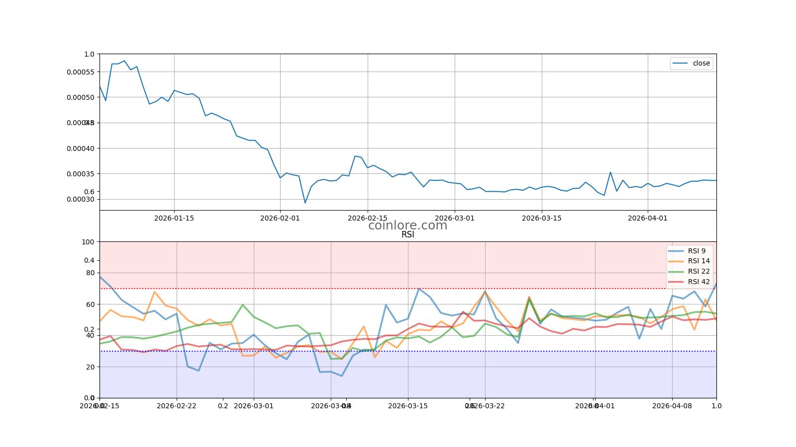BioPassport Token RSI indicator