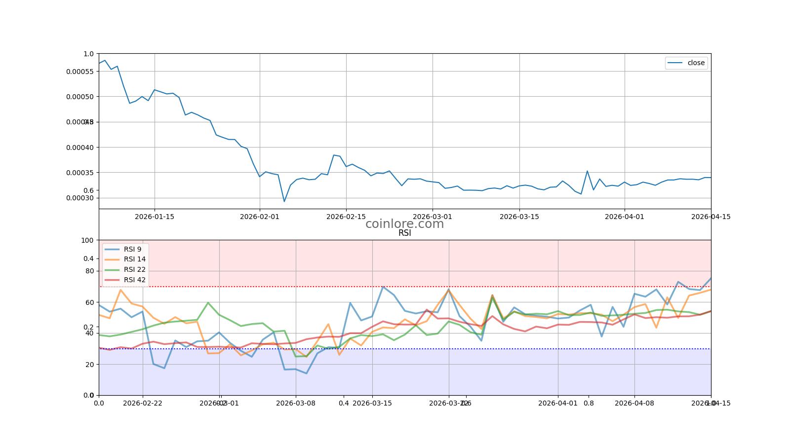 BioPassport Token RSI indicator