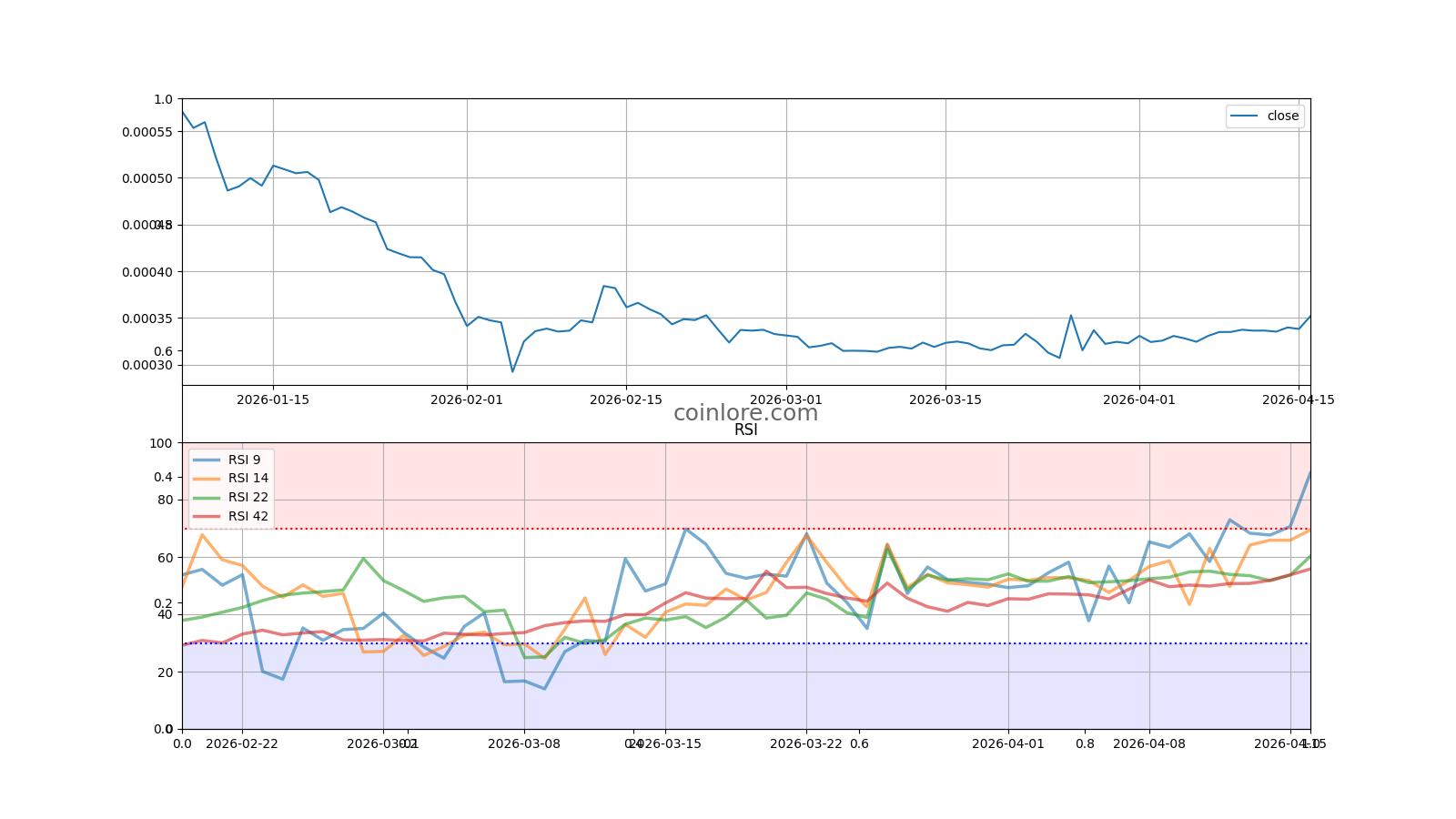 BioPassport Token RSI indicator