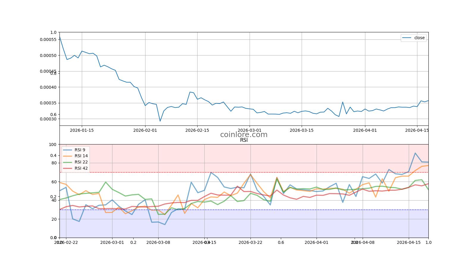 BioPassport Token RSI indicator