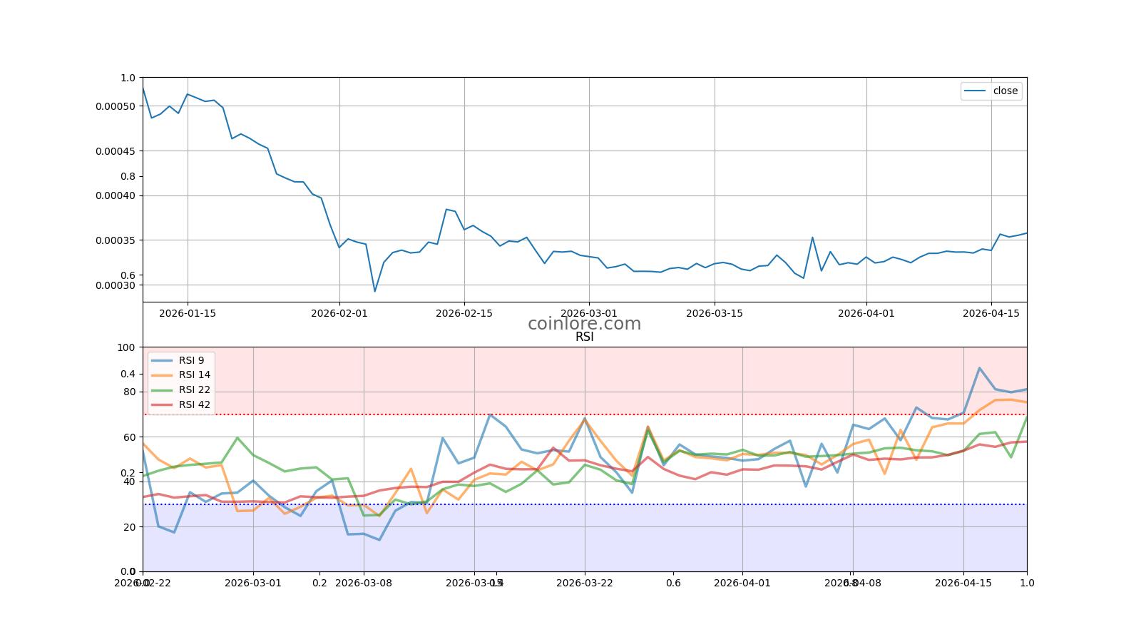BioPassport Token RSI indicator