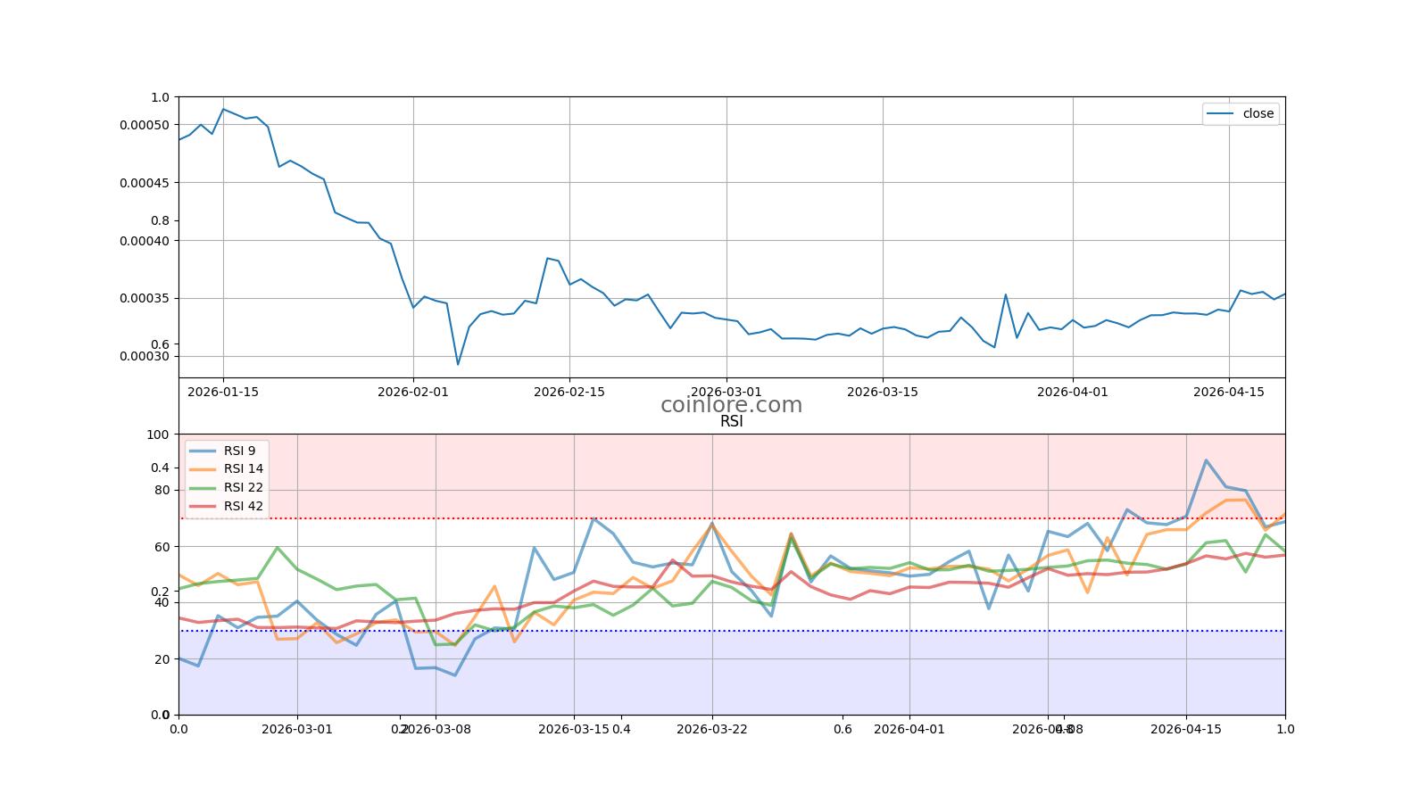 BioPassport Token RSI indicator