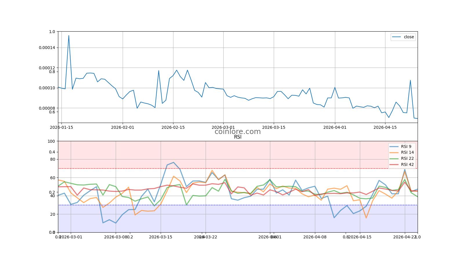 BiosCrypto RSI indicator