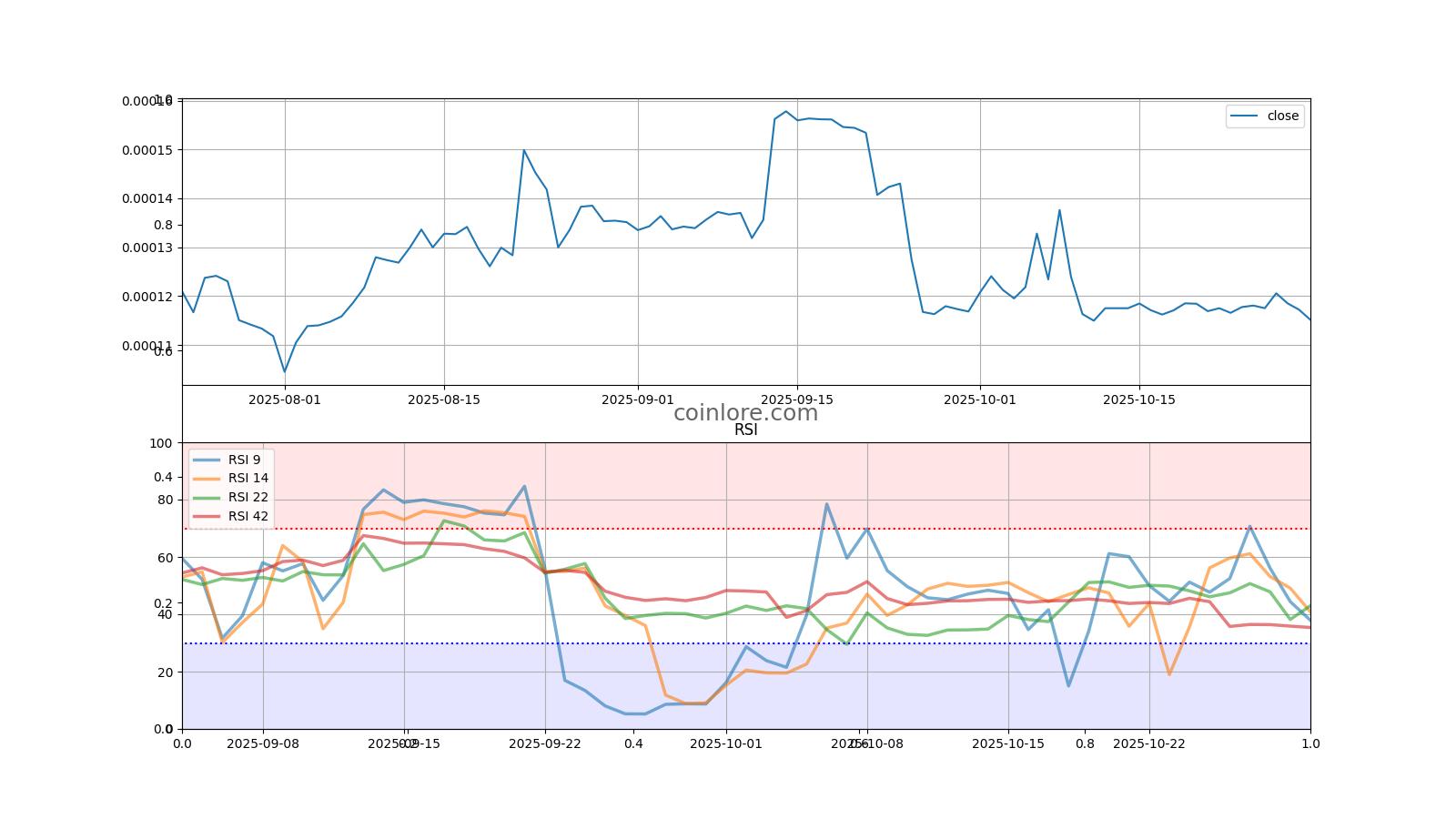 BiosCrypto RSI indicator
