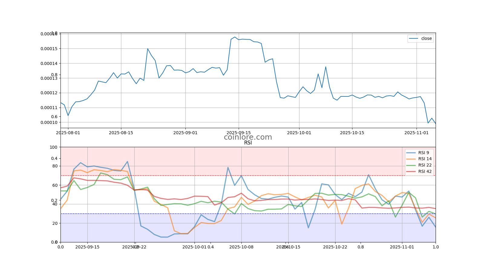 BiosCrypto RSI indicator