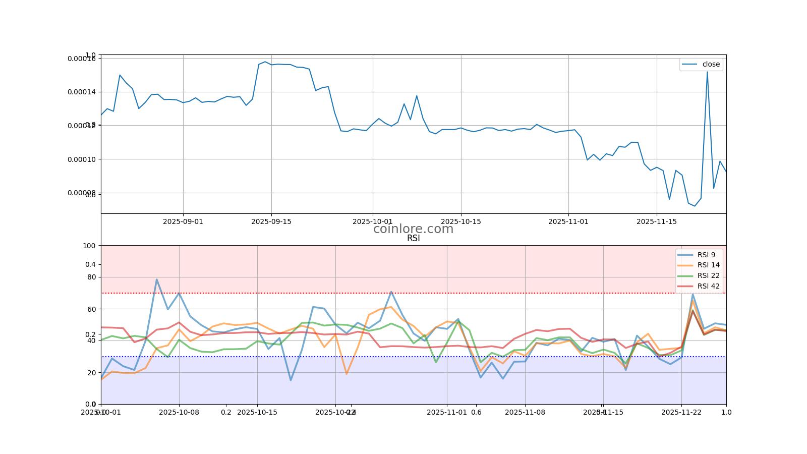 BiosCrypto RSI indicator