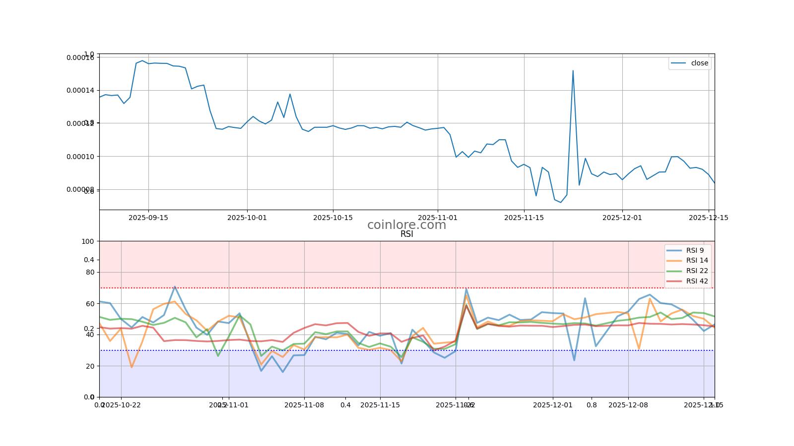 BiosCrypto RSI indicator