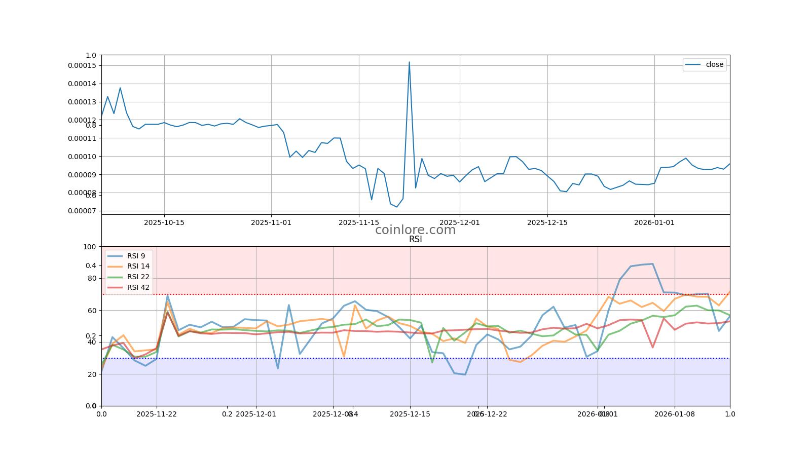 BiosCrypto RSI indicator