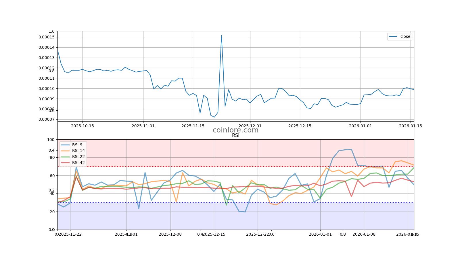 BiosCrypto RSI indicator