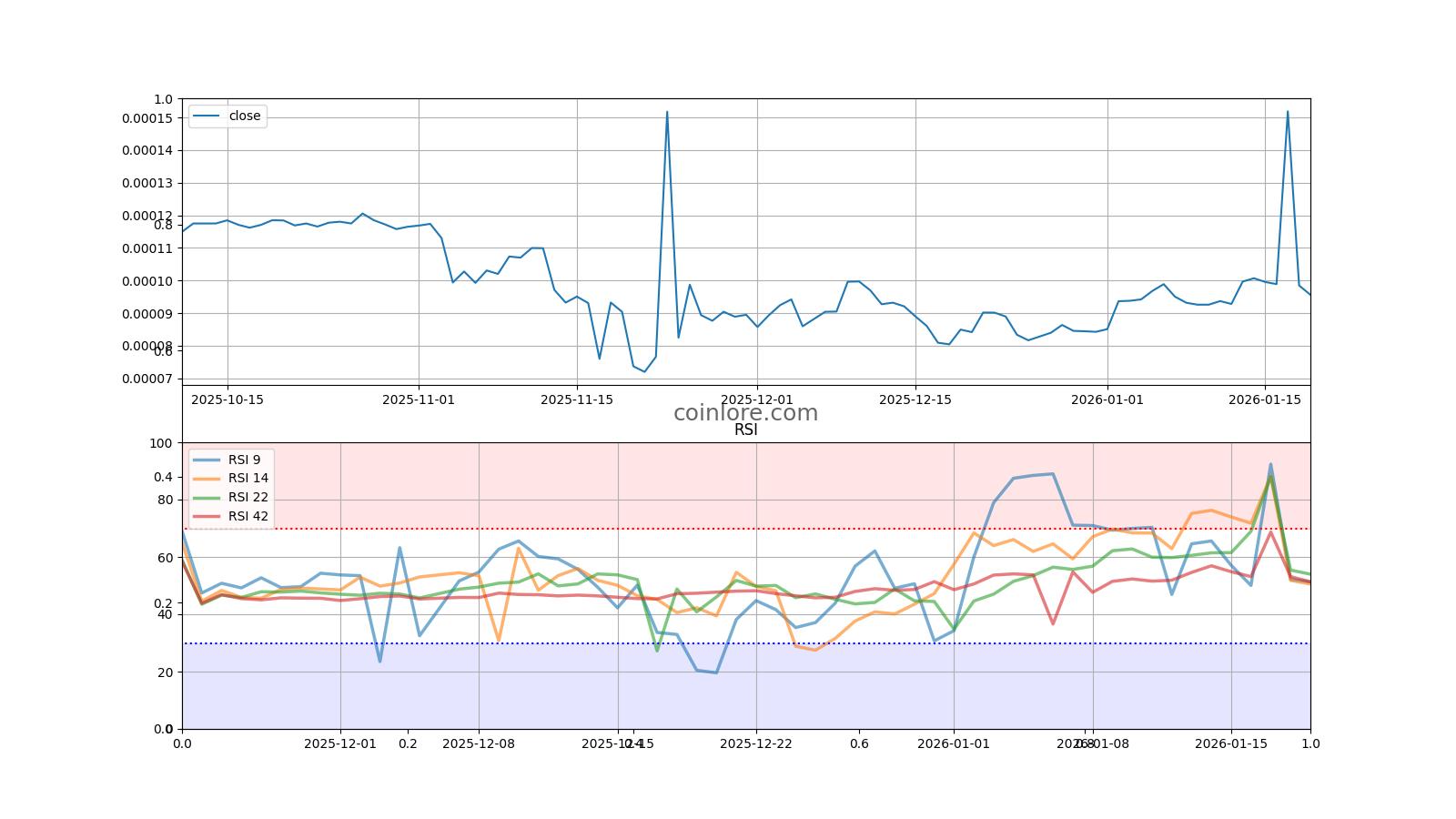 BiosCrypto RSI indicator