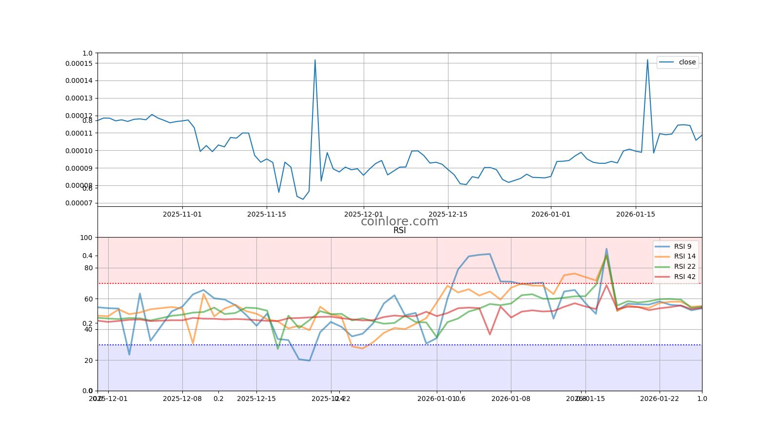 BiosCrypto RSI indicator