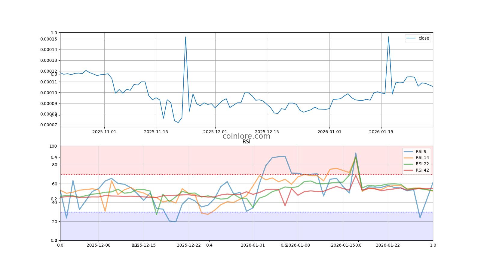 BiosCrypto RSI indicator