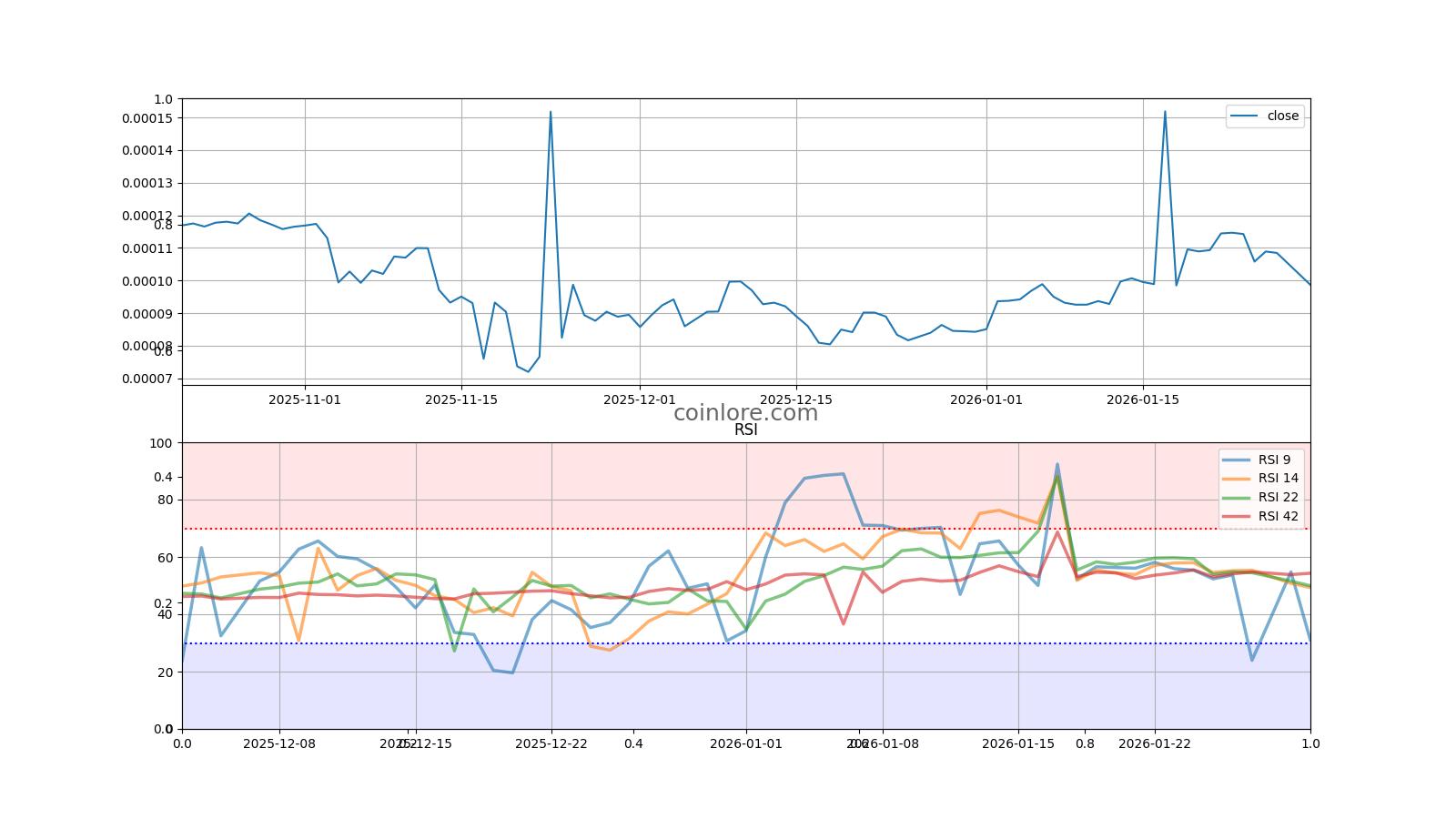 BiosCrypto RSI indicator