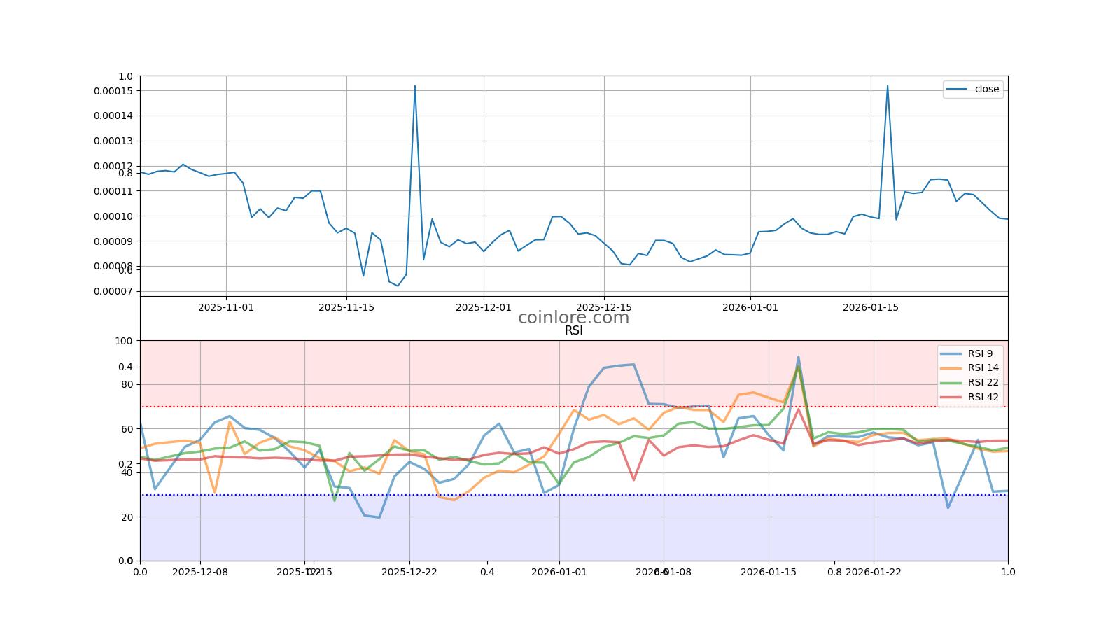 BiosCrypto RSI indicator