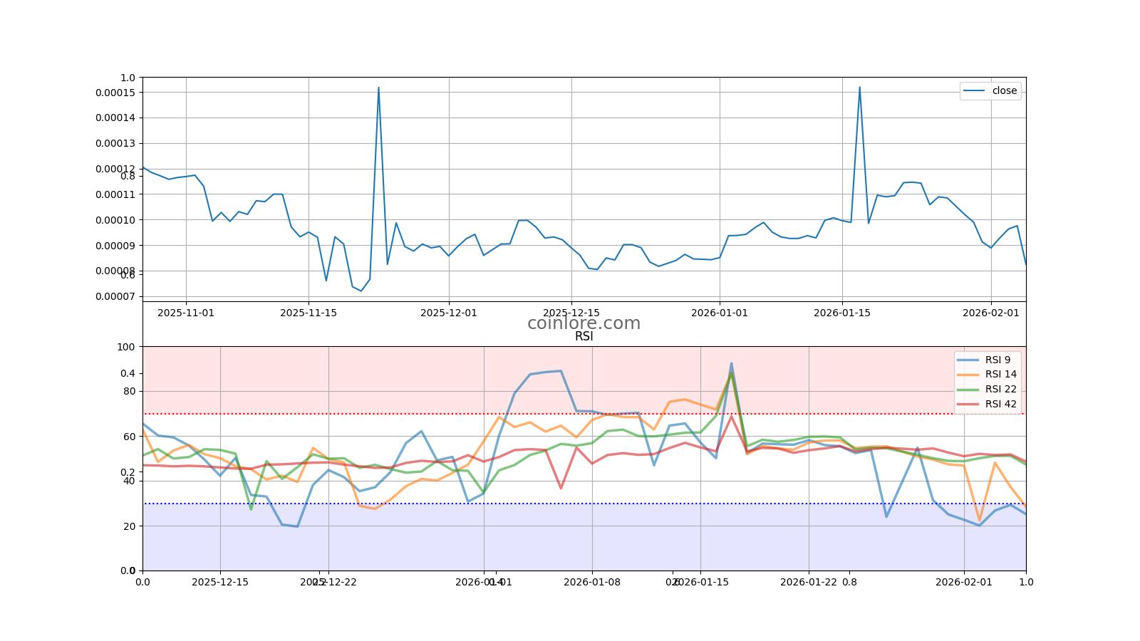 BiosCrypto RSI indicator