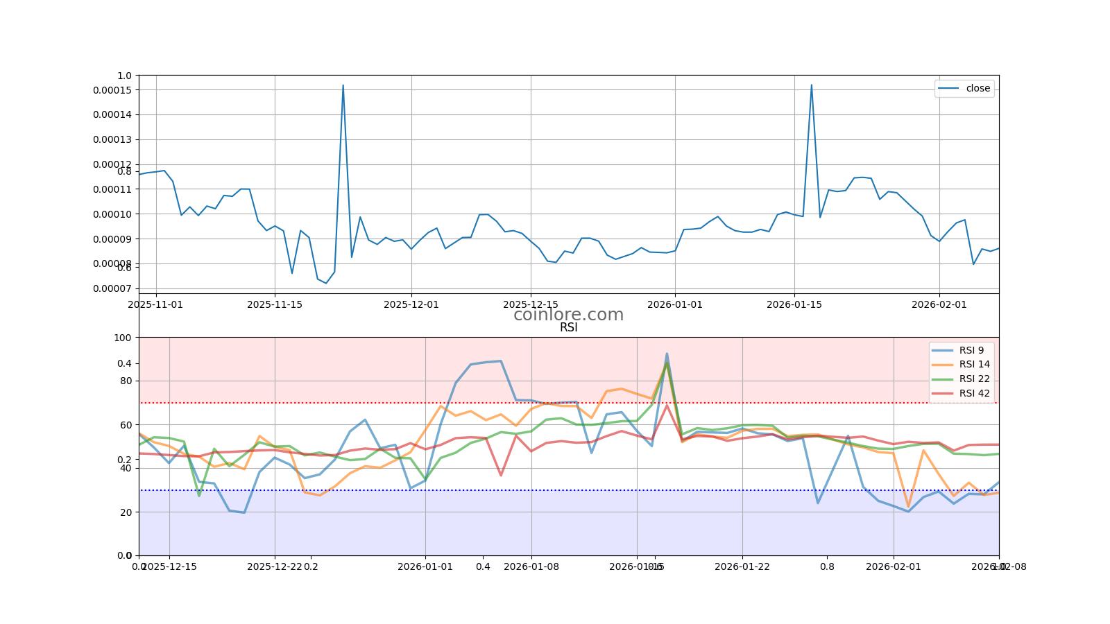 BiosCrypto RSI indicator