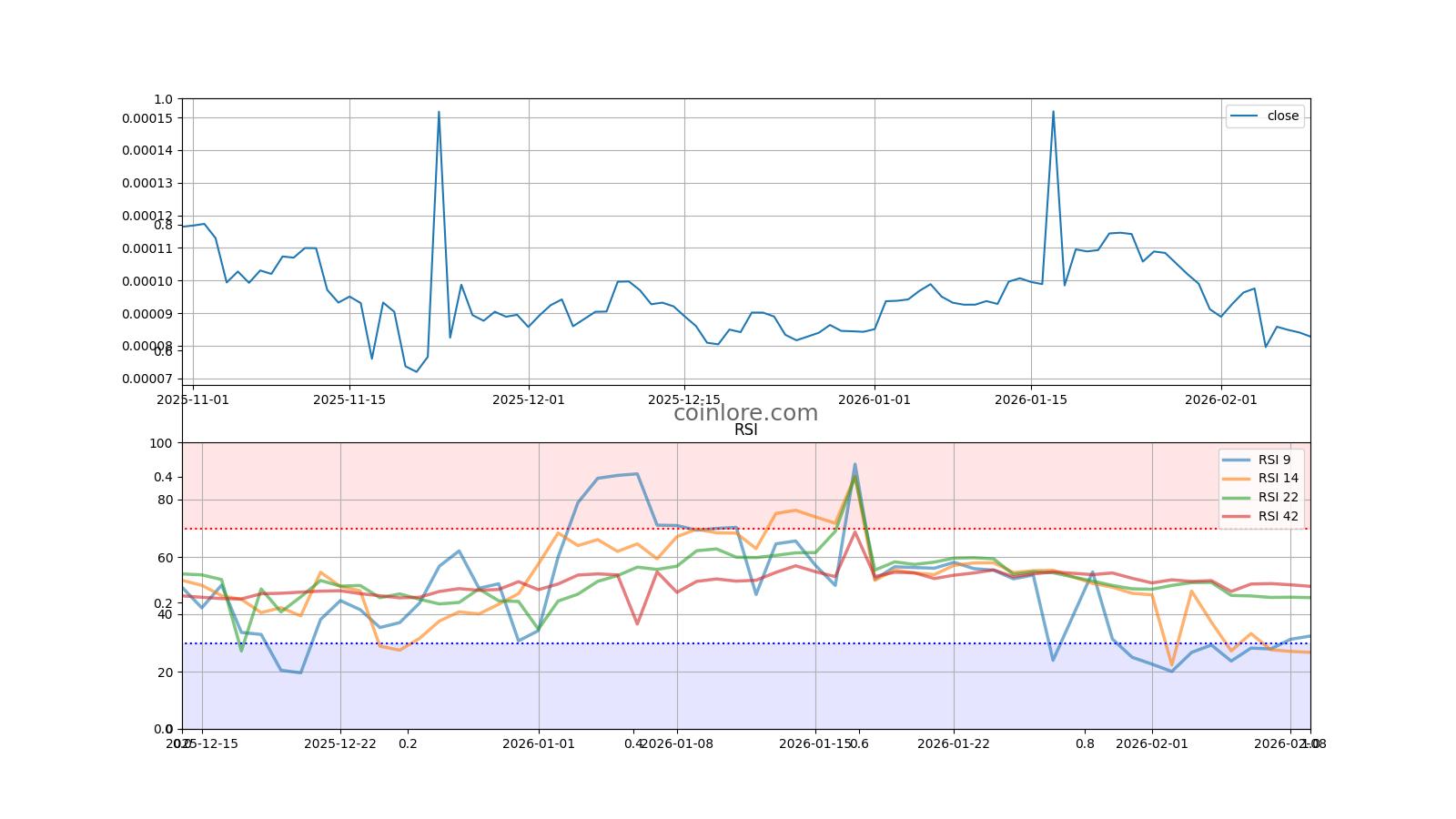 BiosCrypto RSI indicator