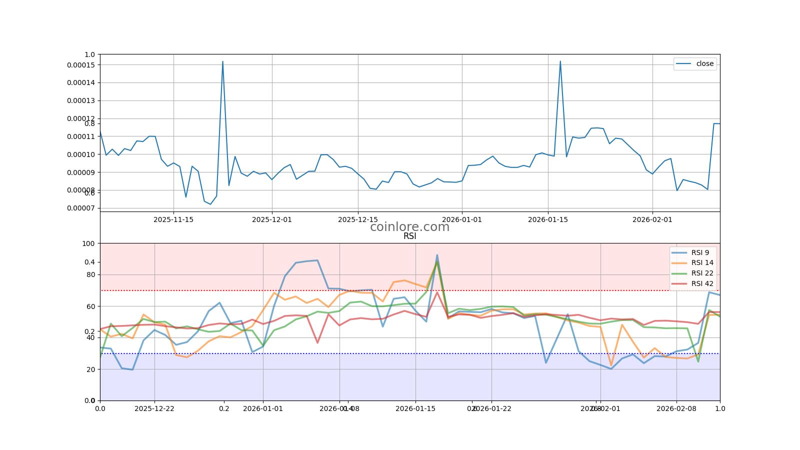 BiosCrypto RSI indicator