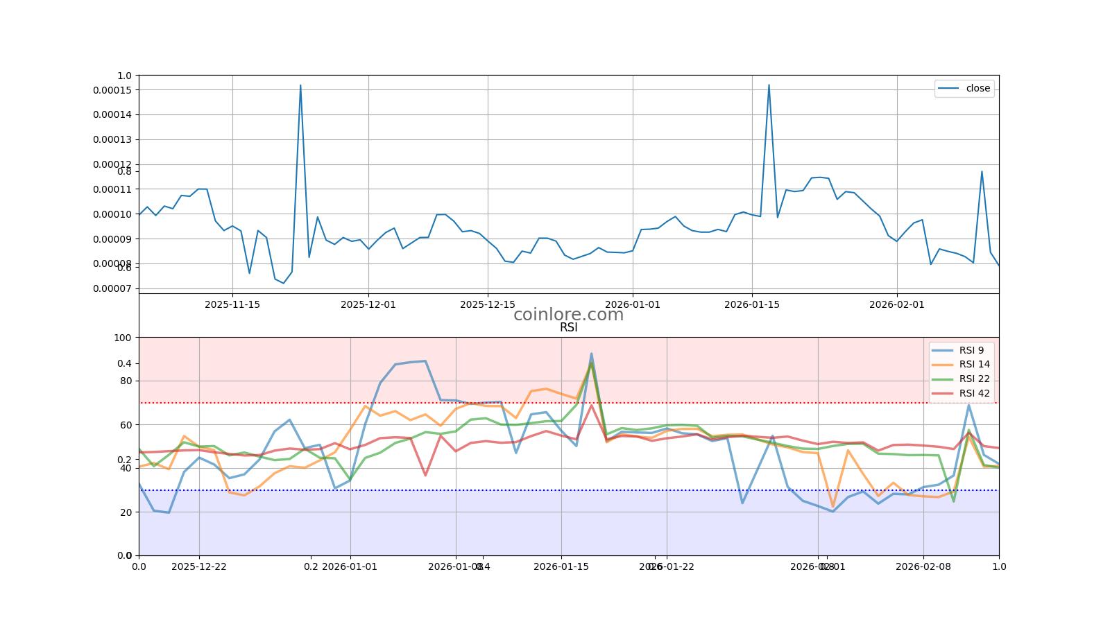 BiosCrypto RSI indicator