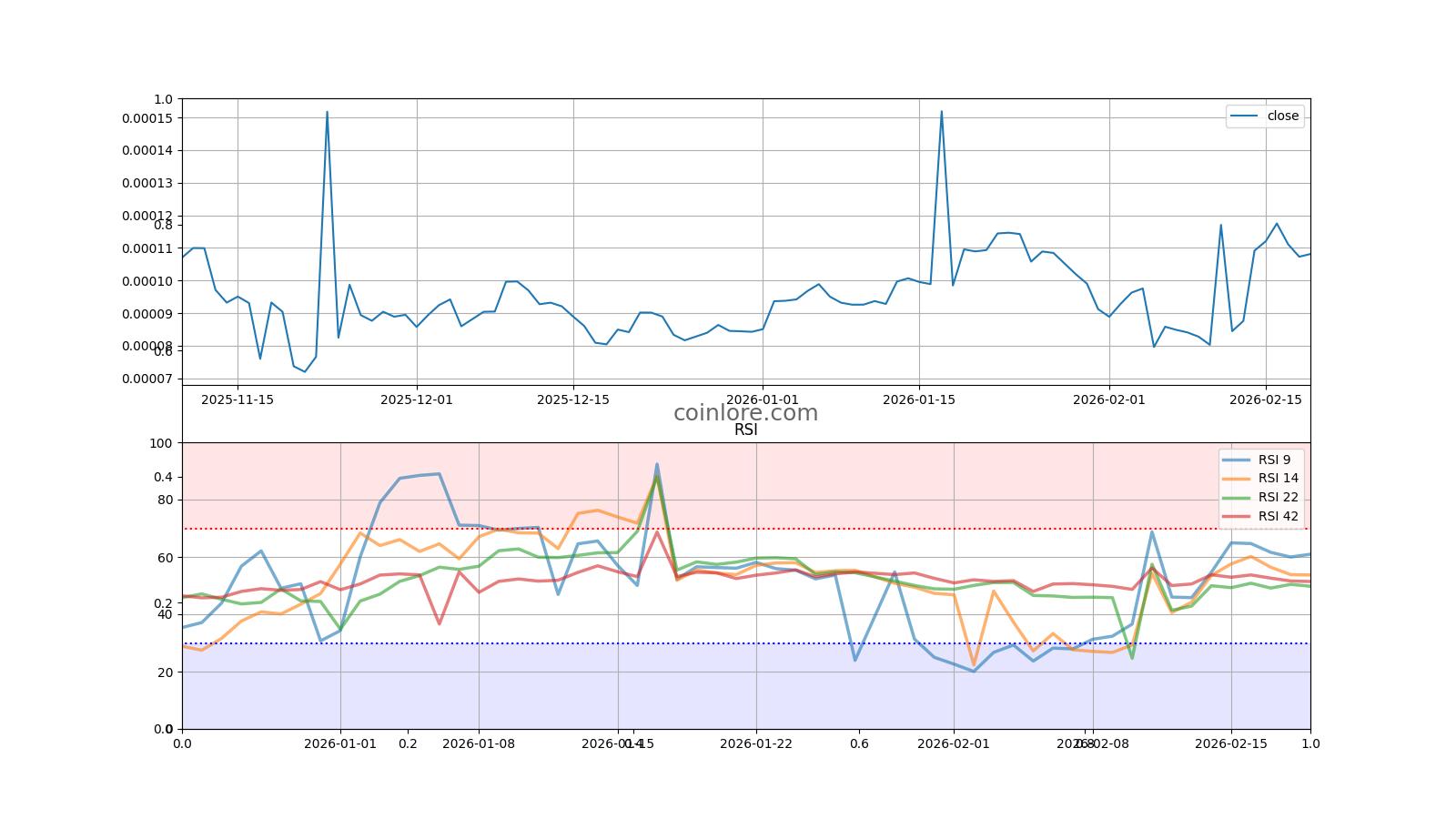BiosCrypto RSI indicator