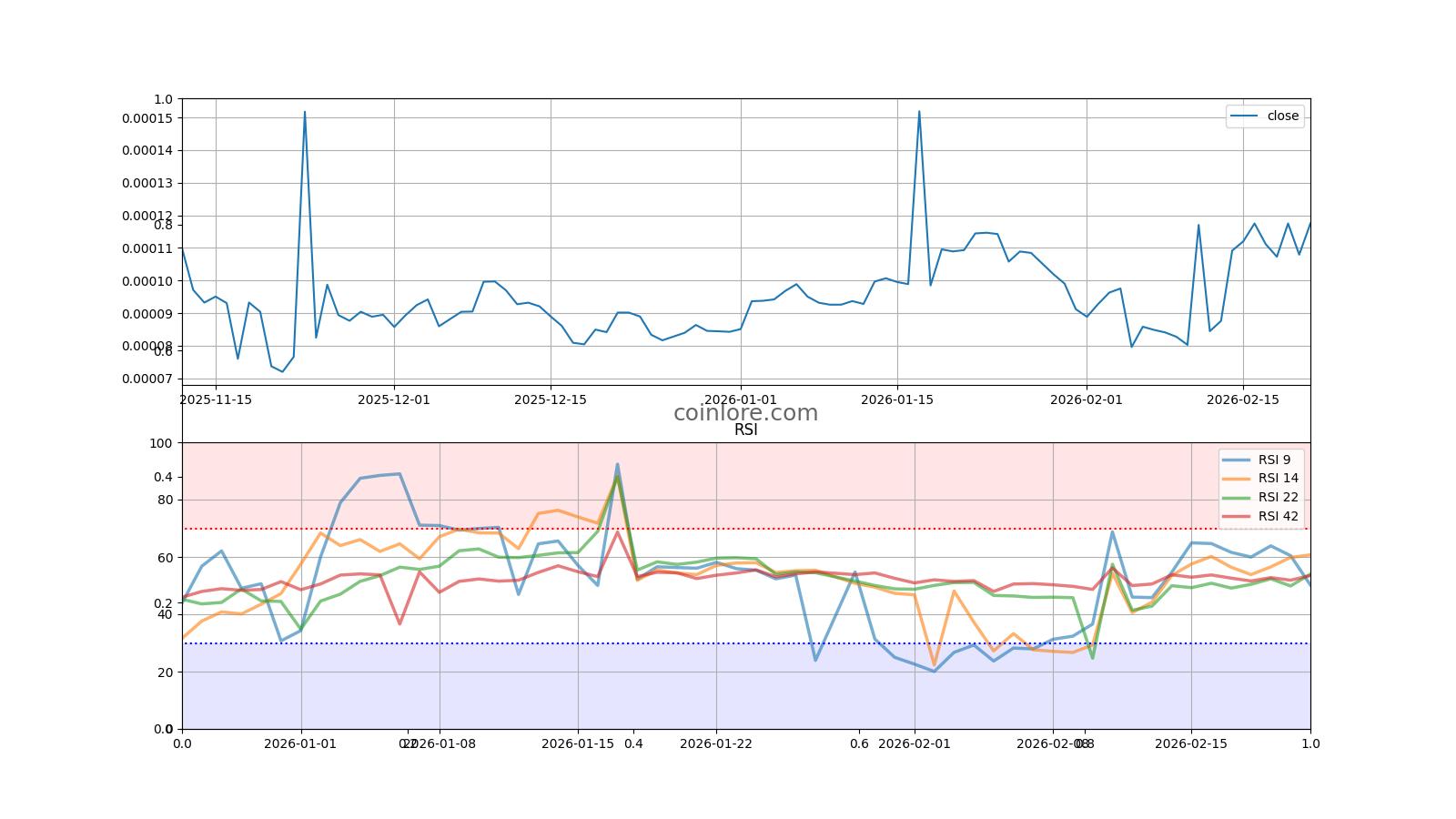 BiosCrypto RSI indicator