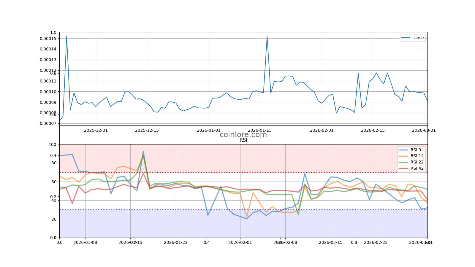 BiosCrypto RSI indicator