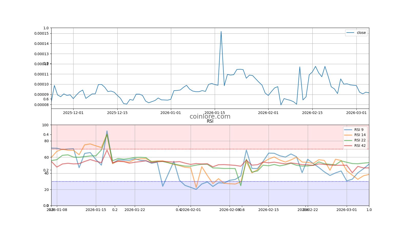 BiosCrypto RSI indicator