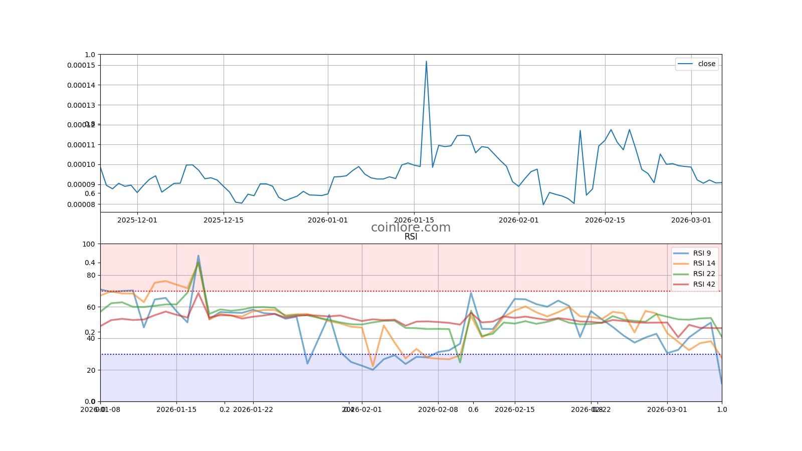 BiosCrypto RSI indicator