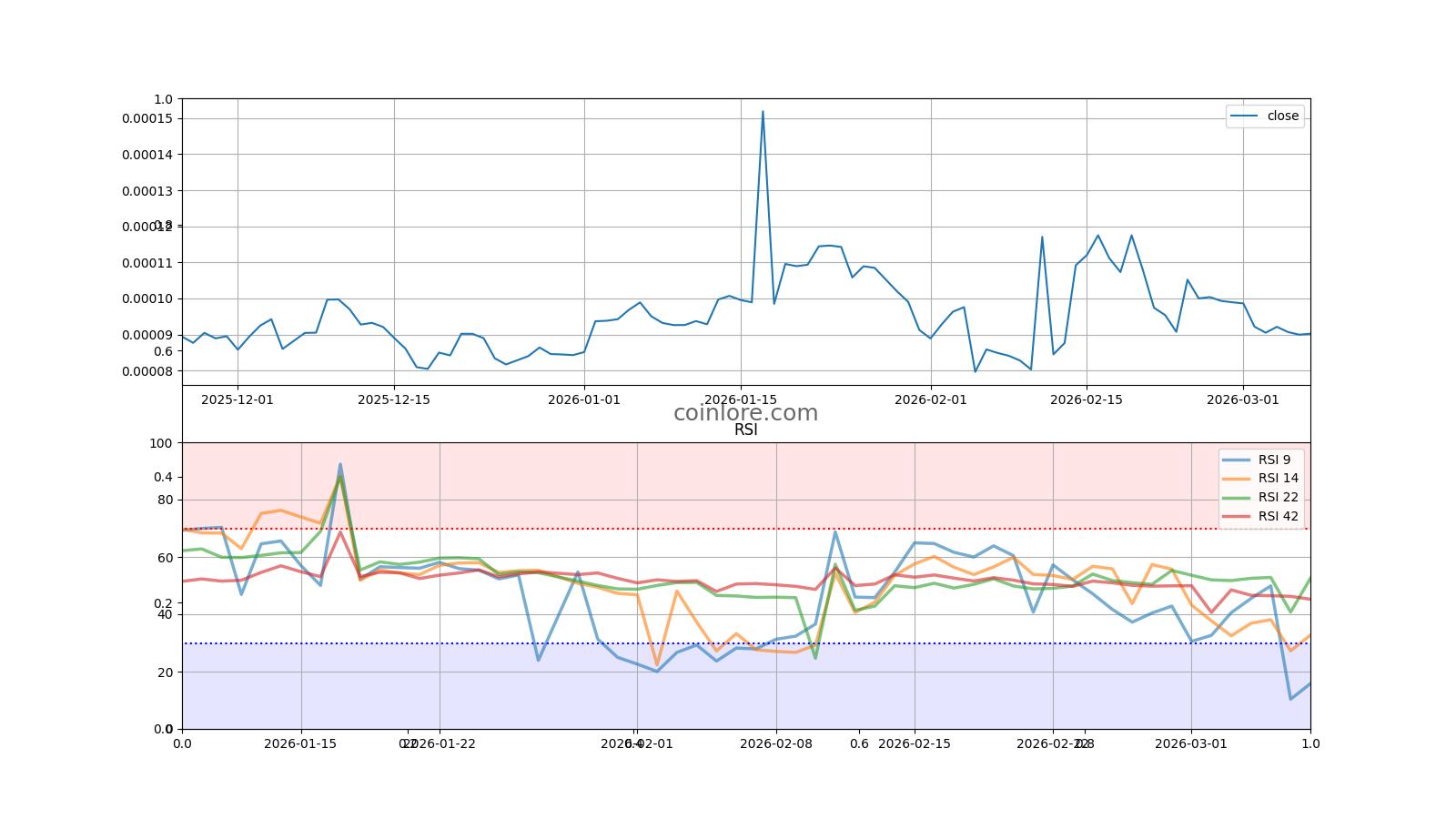 BiosCrypto RSI indicator
