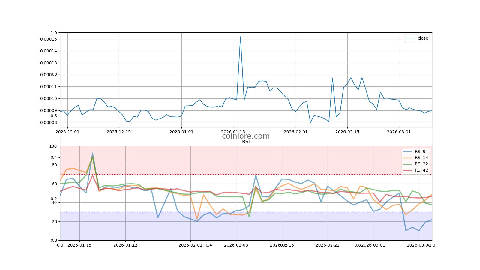 BiosCrypto RSI indicator