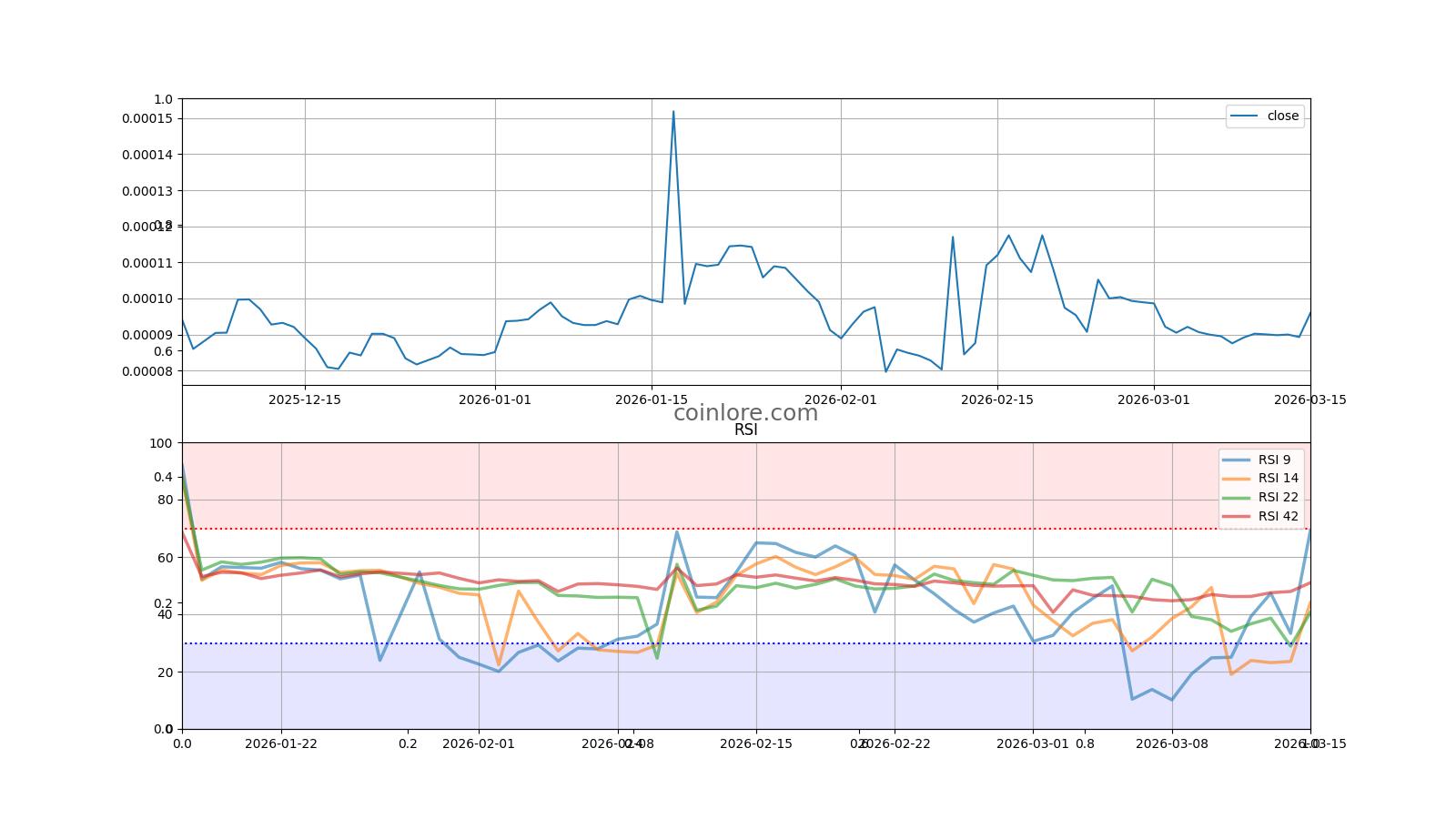 BiosCrypto RSI indicator